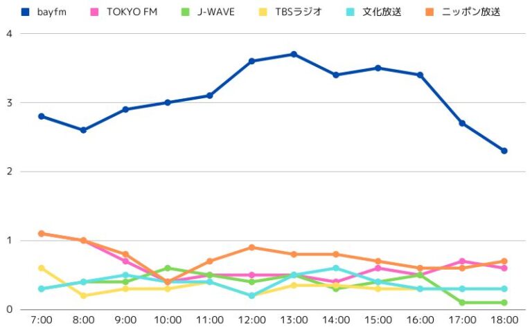 BAYFM(ベイエフエム)の概要とCM料金 | 広告宣伝担当のミカタ